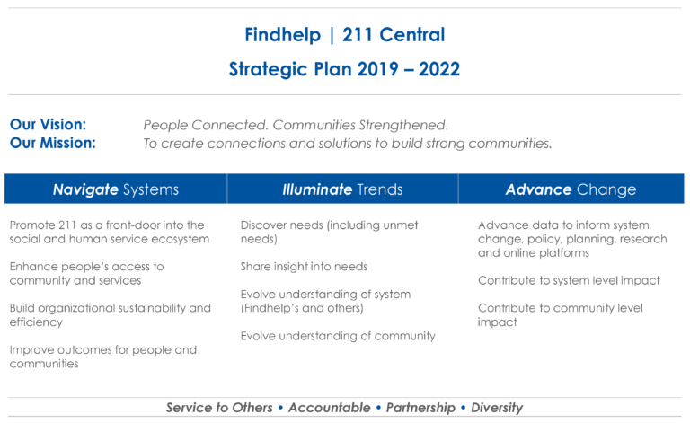 About Us - Findhelp Information Services